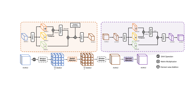 Spatial Spectral Transformer For Hyperspectral Image Denoising Deepai 