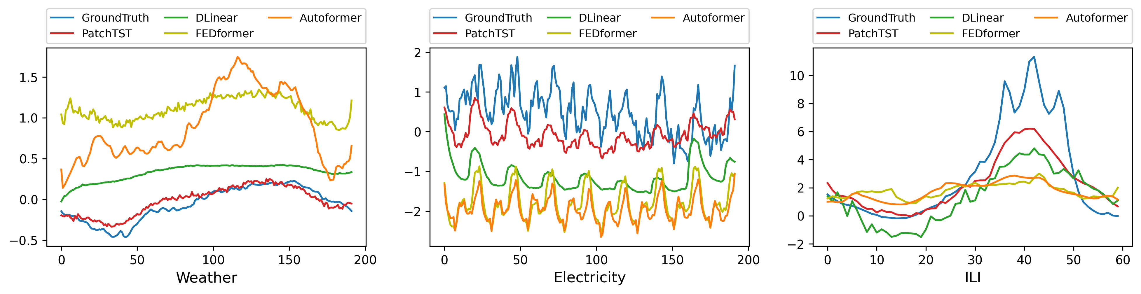 A Time Series Is Worth 64 Words Long Term Forecasting With