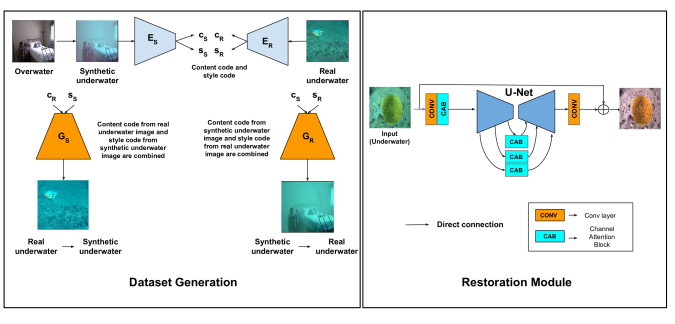 Towards Realistic Underwater Dataset Generation and Color Restoration | DeepAI