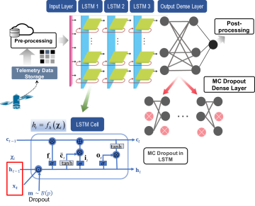 An Anomaly Detection Method for Satellites Using Monte Carlo Dropout ...