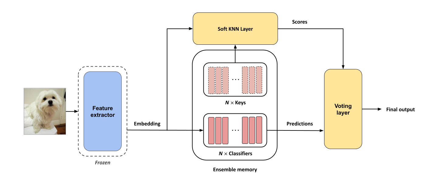 Neural Architecture for Online Ensemble Continual Learning | DeepAI