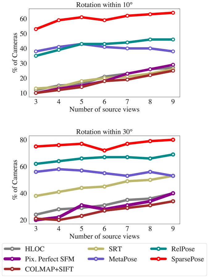 SparsePose: Sparse-View Camera Pose Regression and Refinement | DeepAI