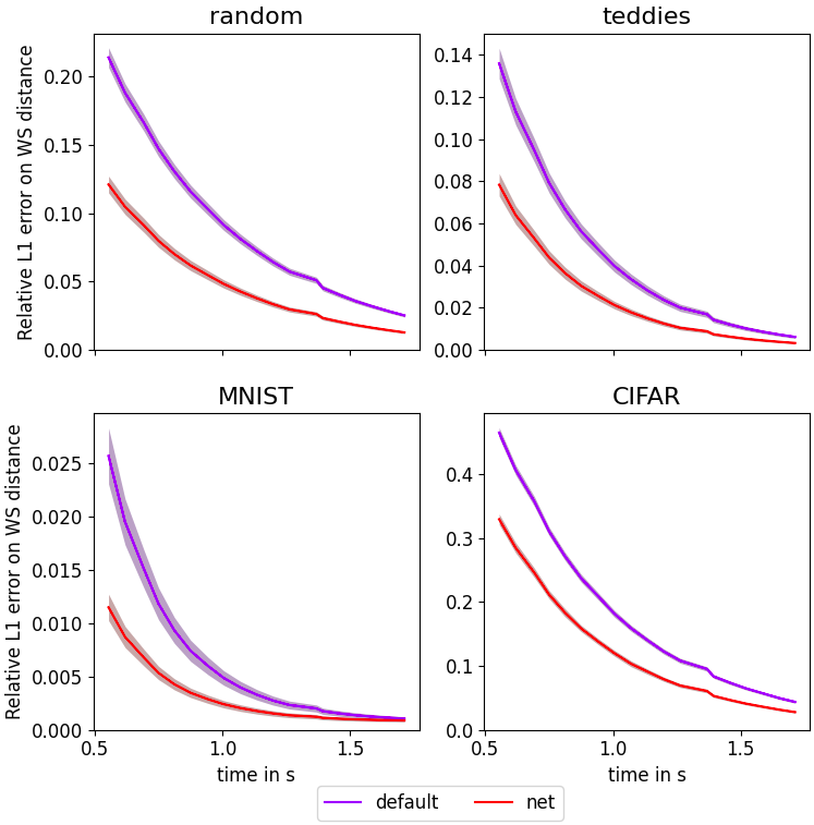 Generative Adversarial Learning Of Sinkhorn Algorithm Initializations