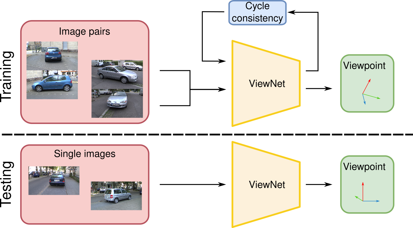 Viewnet Unsupervised Viewpoint Estimation From Conditional Generation 1217