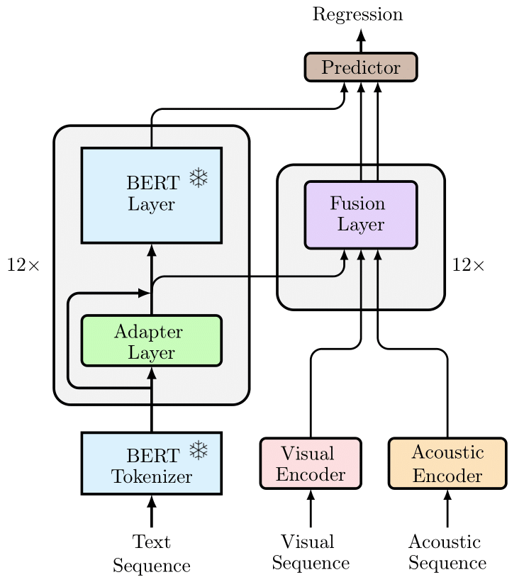 Adapted Multimodal BERT with Layer-wise Fusion for Sentiment Analysis | DeepAI