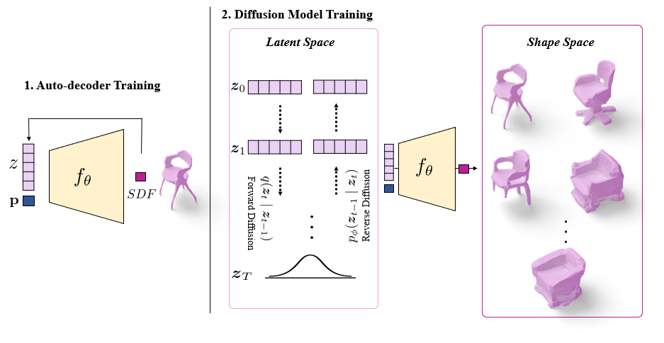 3D-LDM: Neural Implicit 3D Shape Generation with Latent Diffusion Models | DeepAI