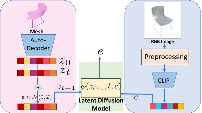 3D-LDM: Neural Implicit 3D Shape Generation with Latent Diffusion Models | DeepAI
