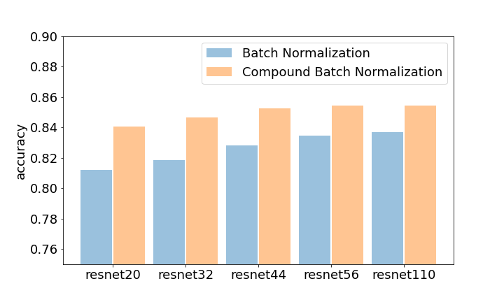 Compound Batch Normalization for Long-tailed Image Classification | DeepAI