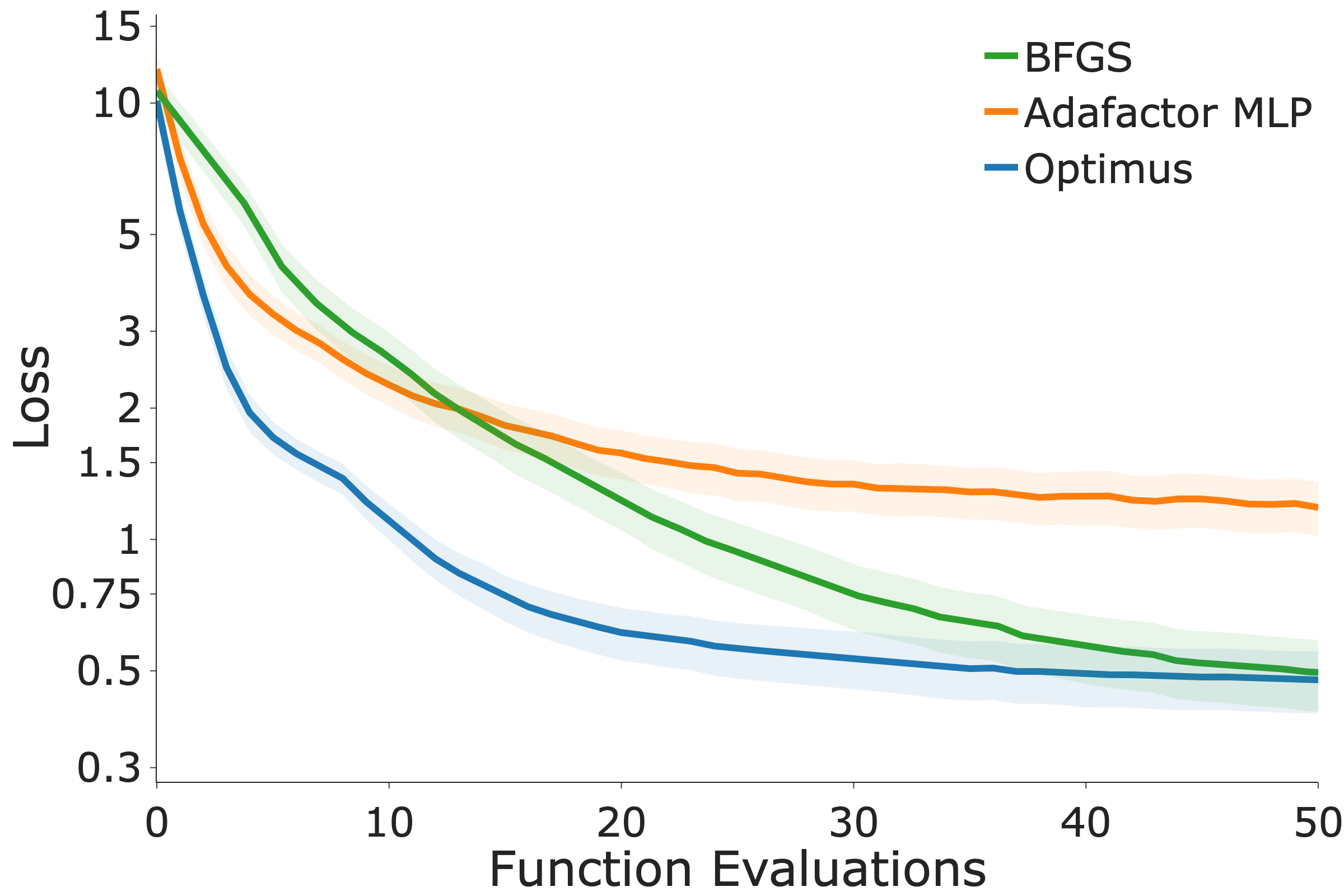 Transformer-Based Learned Optimization | DeepAI