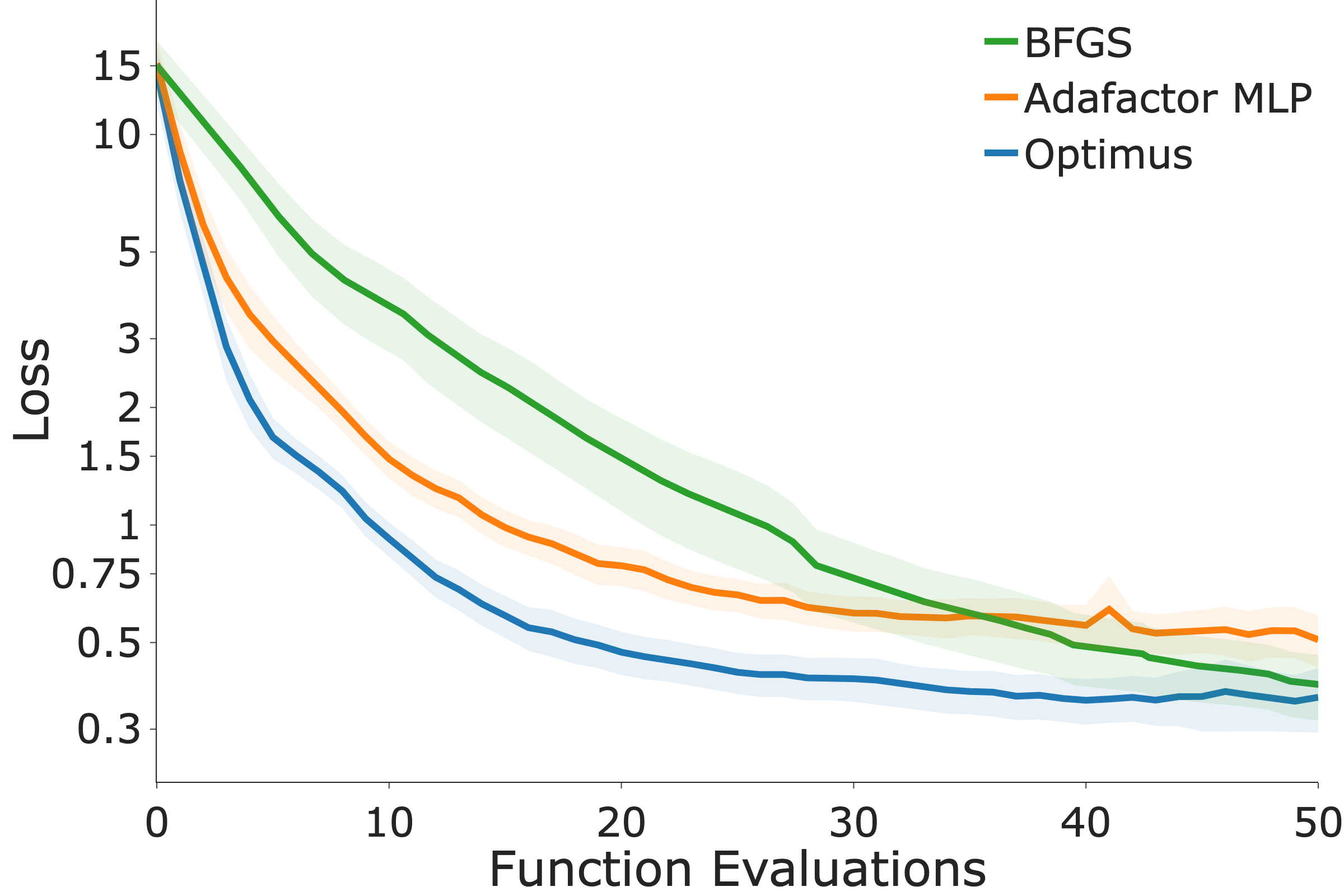 Transformer-Based Learned Optimization | DeepAI