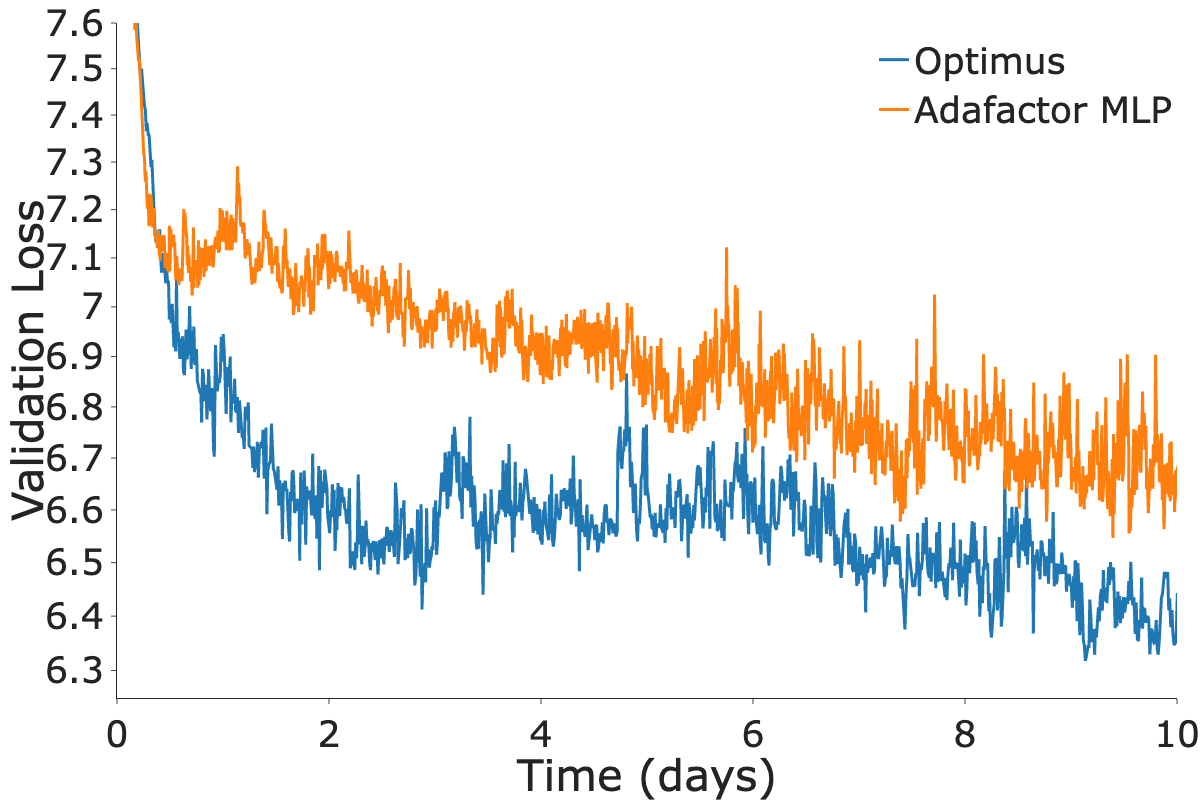 Transformer-Based Learned Optimization | DeepAI