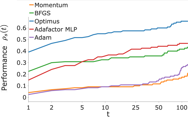 Transformer-Based Learned Optimization | DeepAI