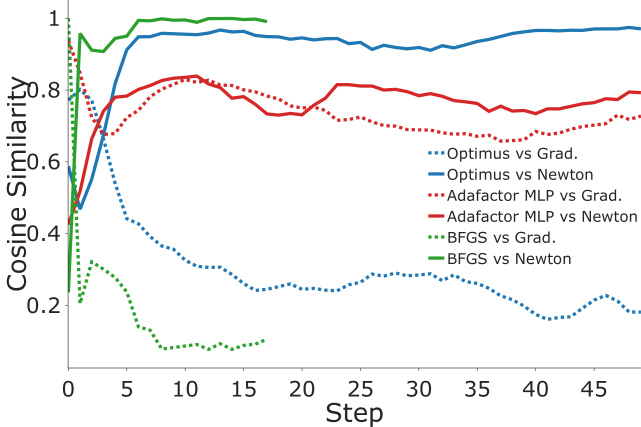 Transformer-Based Learned Optimization | DeepAI