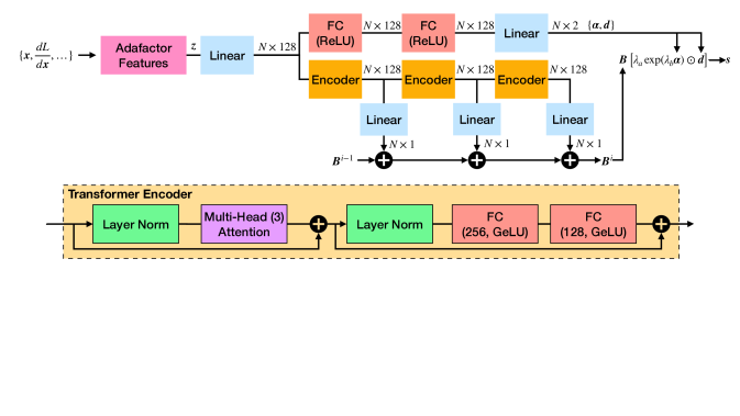 Transformer-Based Learned Optimization | DeepAI