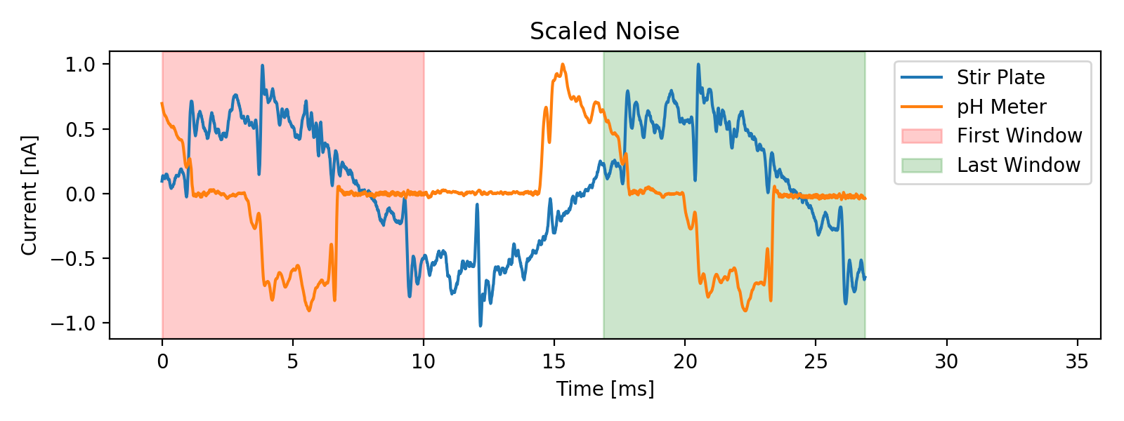 Deep Learning Architectures for FSCV, a Comparison | DeepAI