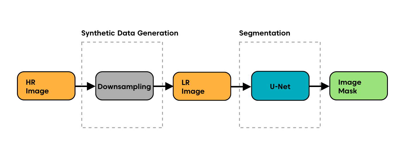 Double U-Net for Super-Resolution and Segmentation of Live Cell Images | DeepAI