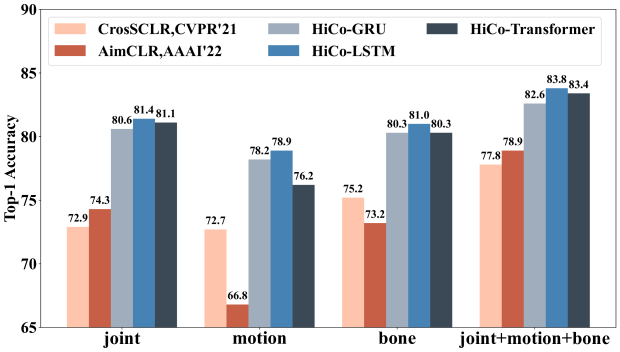 Hierarchical Contrast for Unsupervised Skeleton-based Action ... Hierarchical Contrast for Unsupervised Skeleton-based Action ...