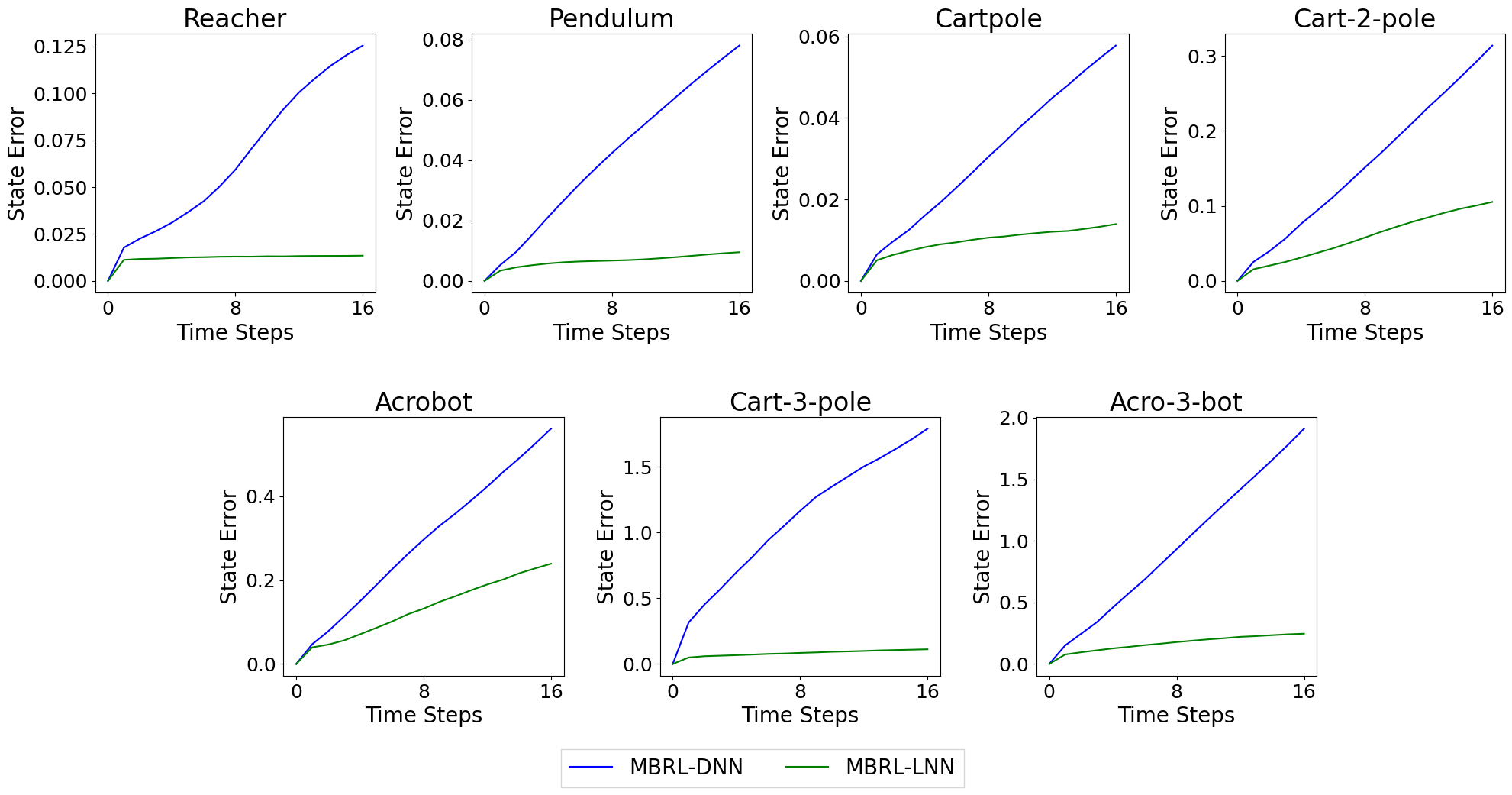 Physics-Informed Model-Based Reinforcement Learning | DeepAI