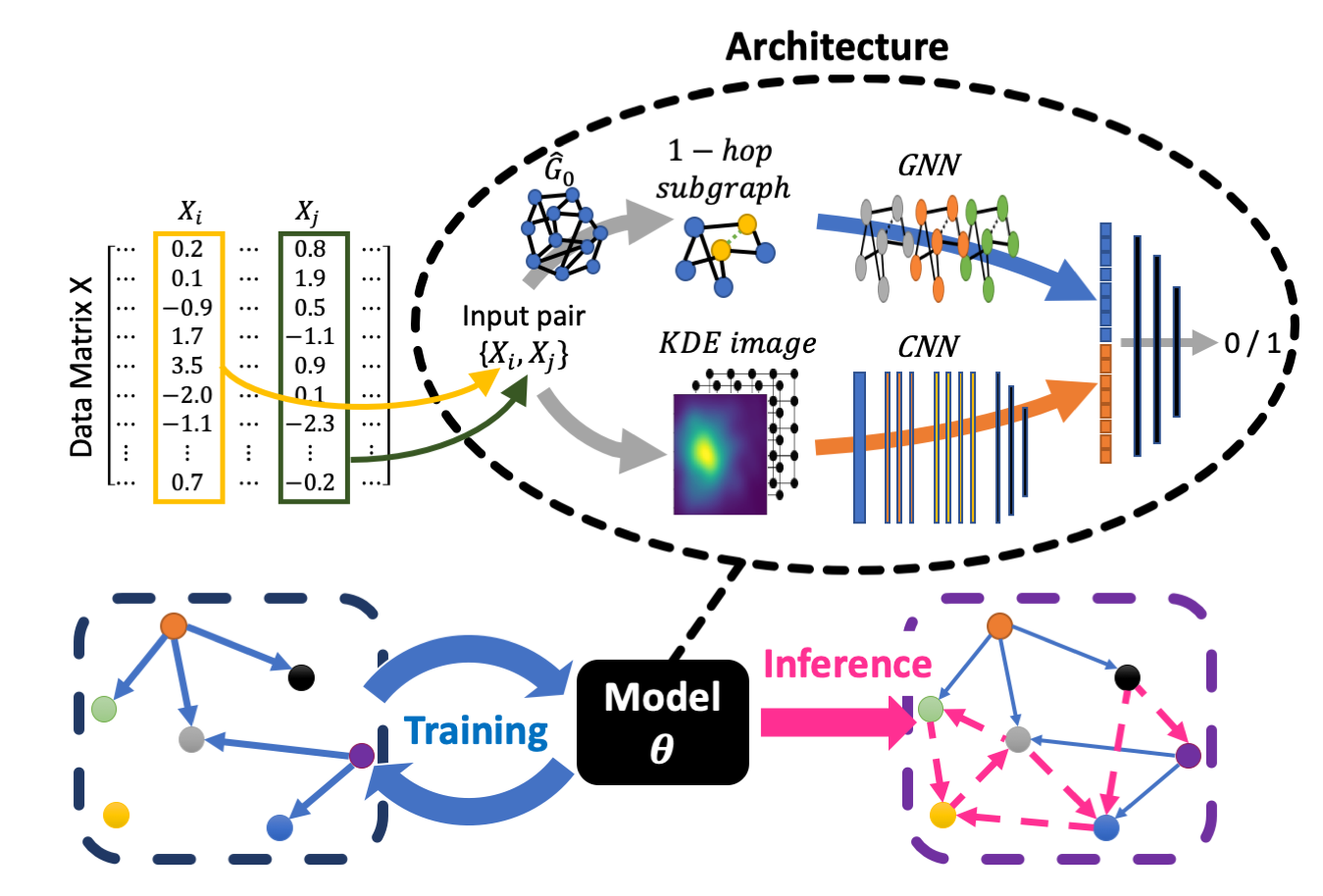 Deep Learning of Causal Structures in High Dimensions | DeepAI
