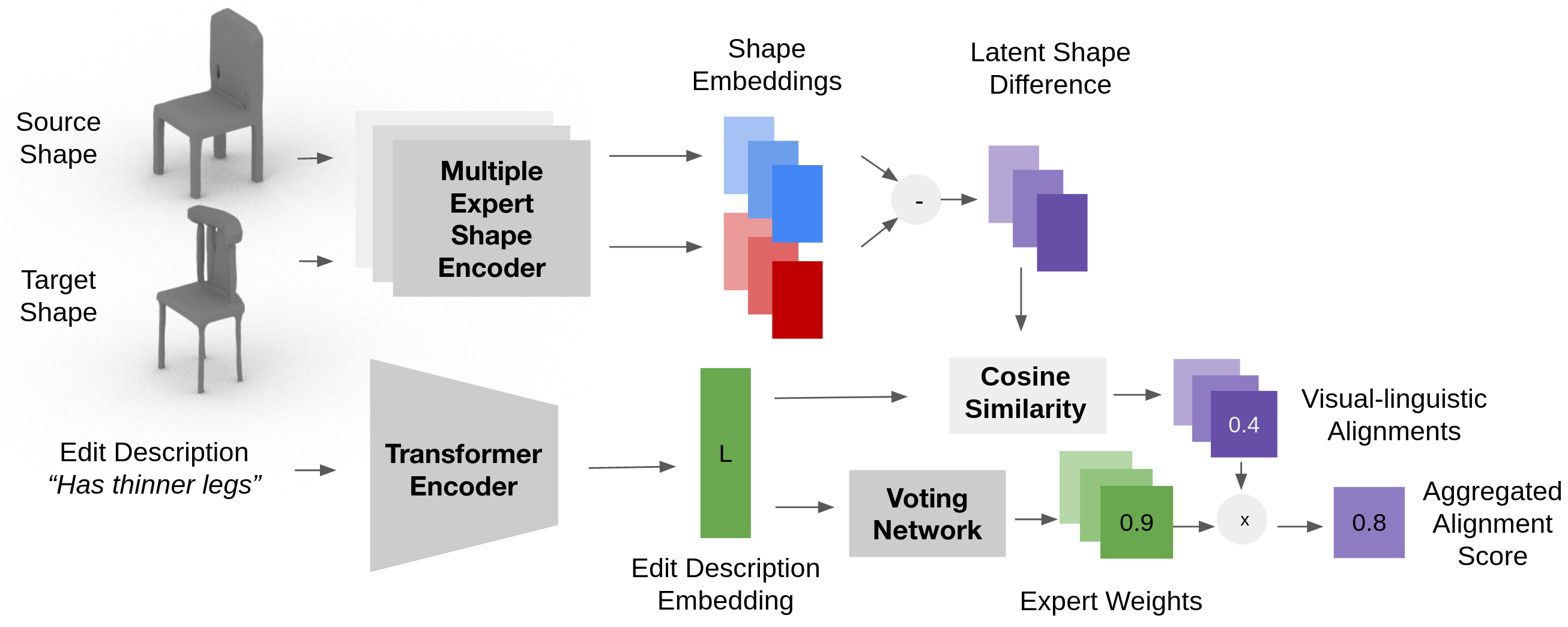LADIS: Language Disentanglement for 3D Shape Editing | DeepAI