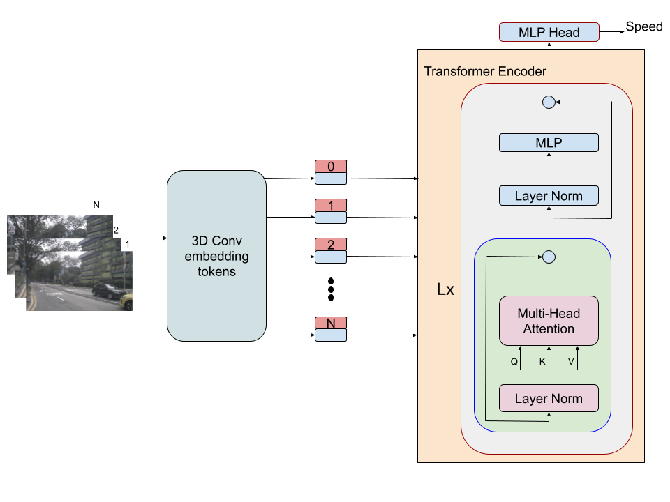 Ego Vehicle Speed Estimation Using 3d Convolution With Masked Attention Deepai