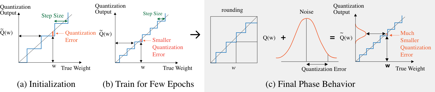 Error-aware Quantization through Noise Tempering | DeepAI
