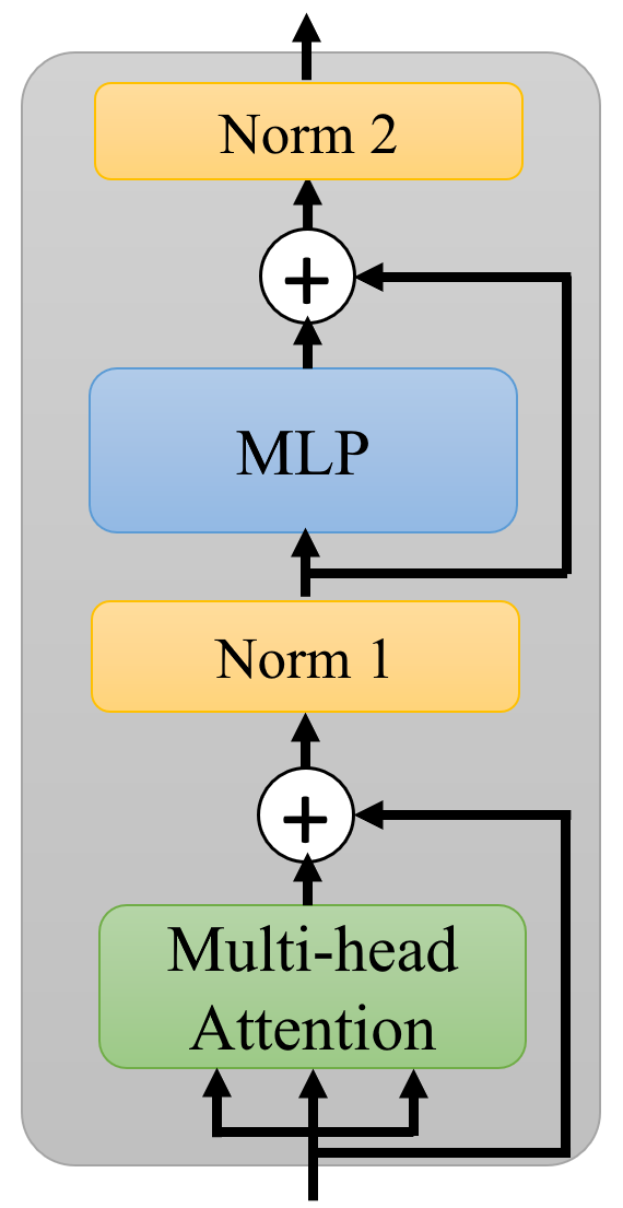 A Neural ODE Interpretation of Transformer Layers | DeepAI