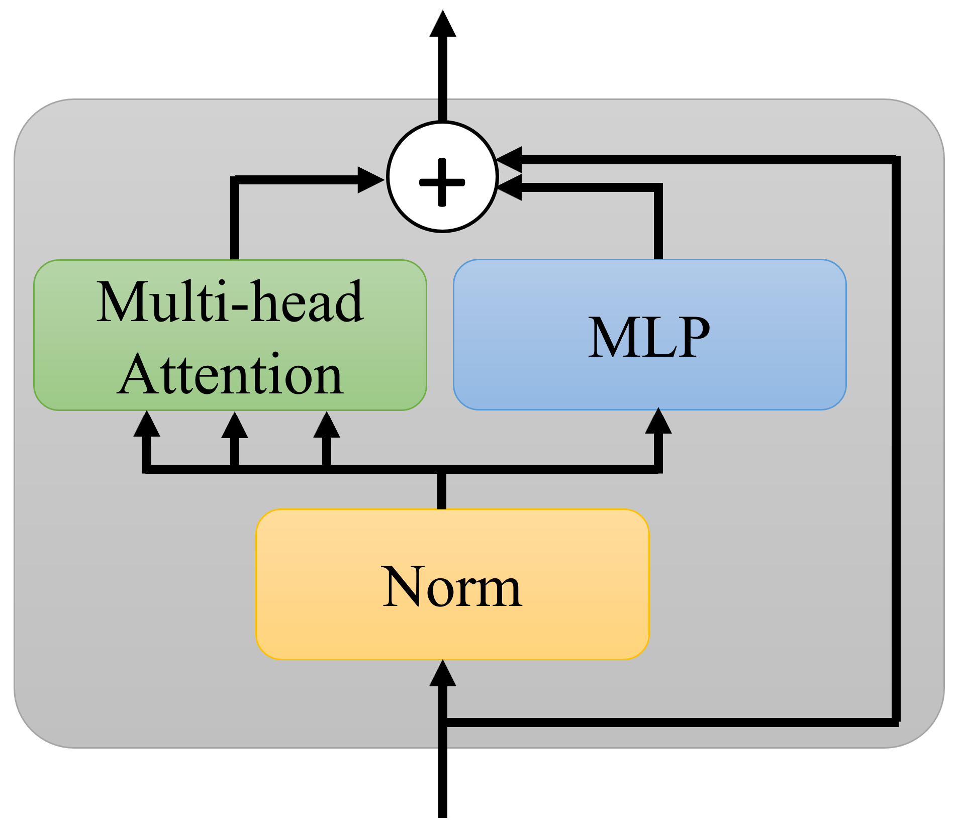 A Neural ODE Interpretation of Transformer Layers | DeepAI