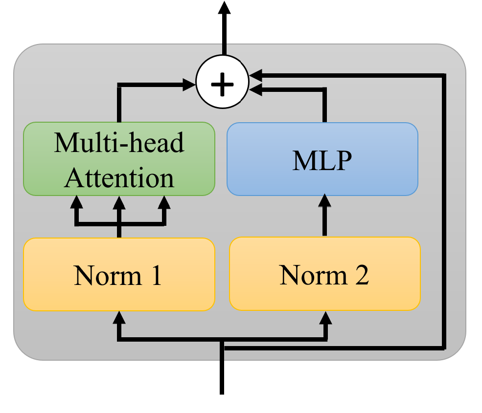 A Neural ODE Interpretation of Transformer Layers | DeepAI