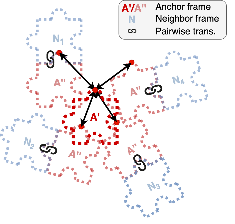 DeepMapping2: Self-Supervised Large-Scale LiDAR Map Optimization | DeepAI