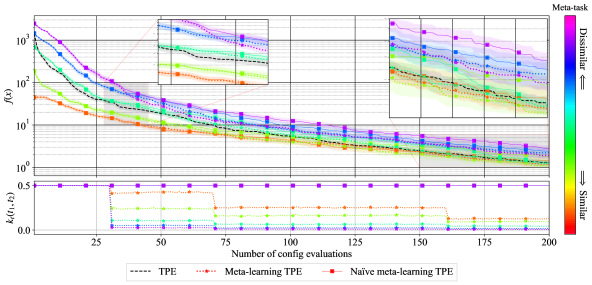 Multi-objective Tree-structured Parzen Estimator Meets Meta-learning | DeepAI