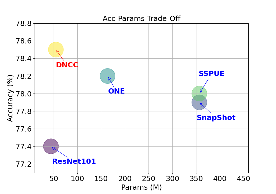 Deep Negative Correlation Classification | DeepAI