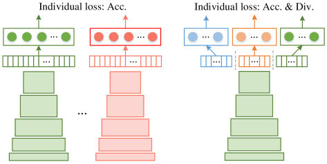 Deep Negative Correlation Classification | DeepAI