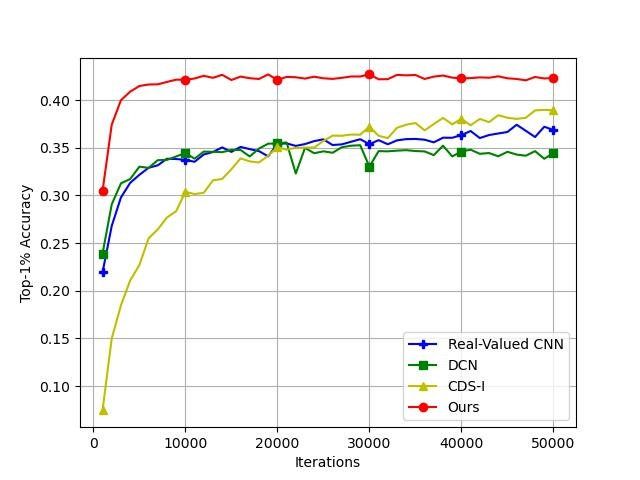 Fully complex-valued deep learning model for visual perception | DeepAI