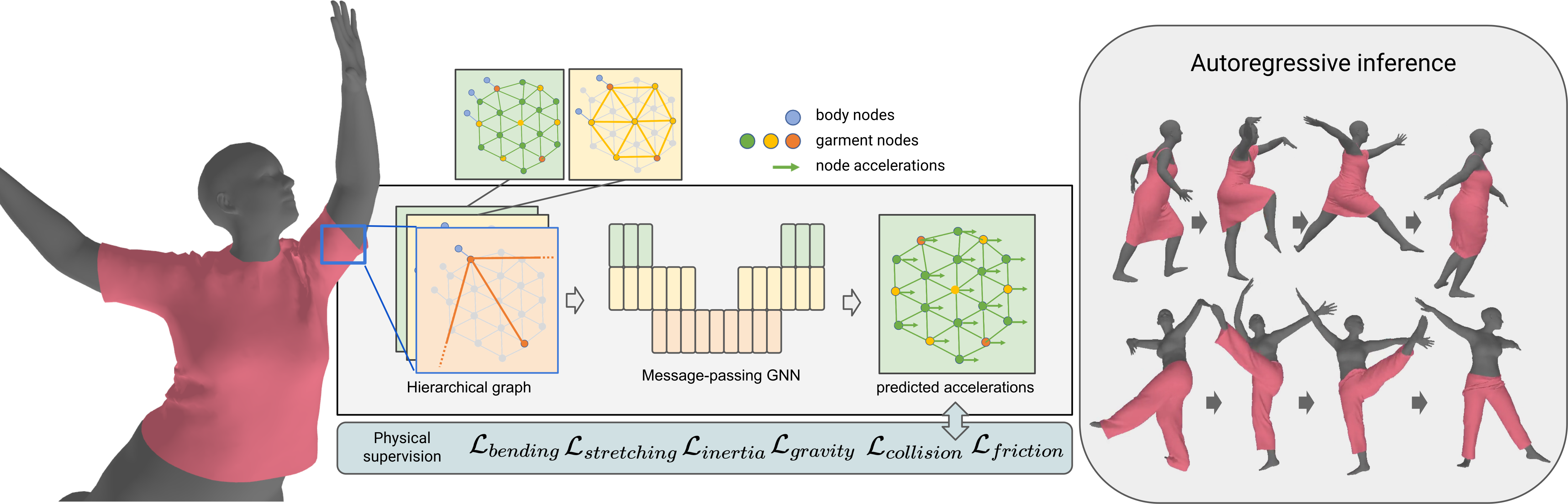 HOOD: Hierarchical Graphs for Generalized Modelling of Clothing ...