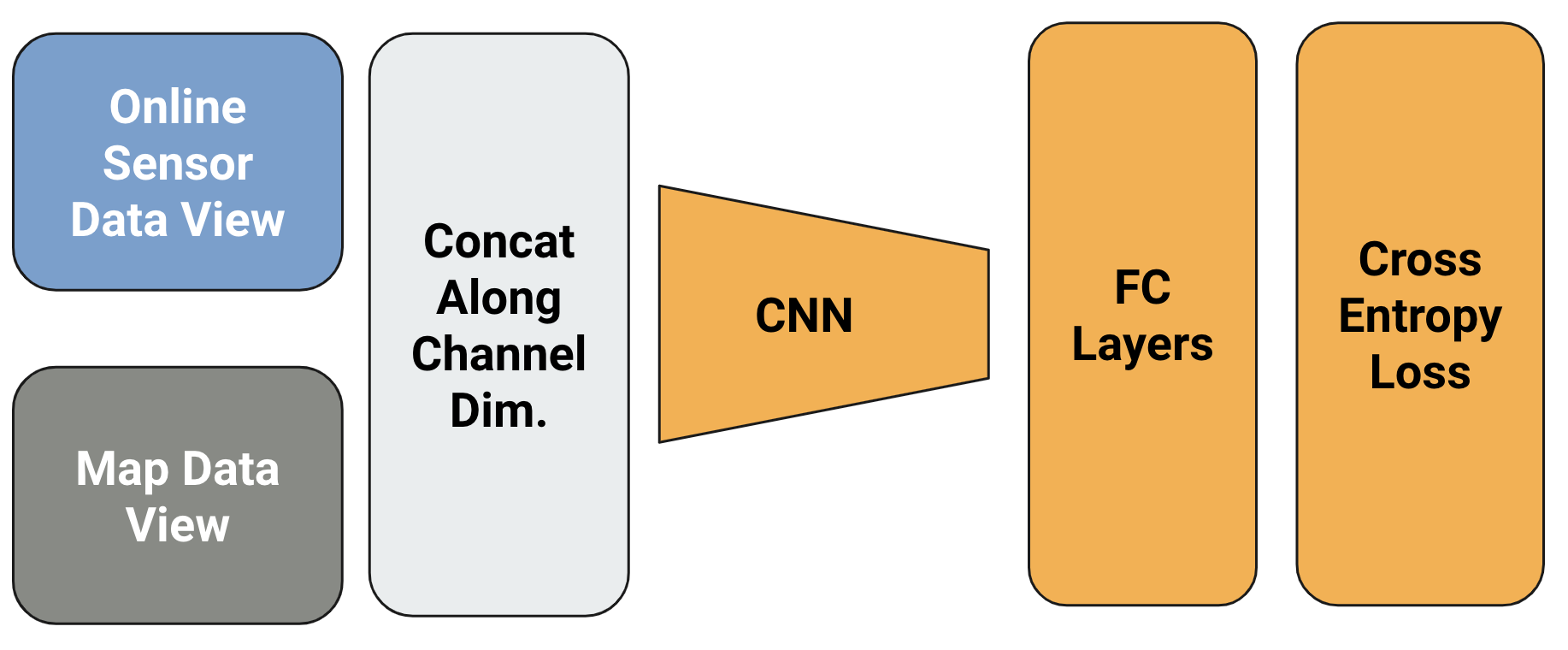 Trust, but Verify: Cross-Modality Fusion for HD Map Change Detection | DeepAI