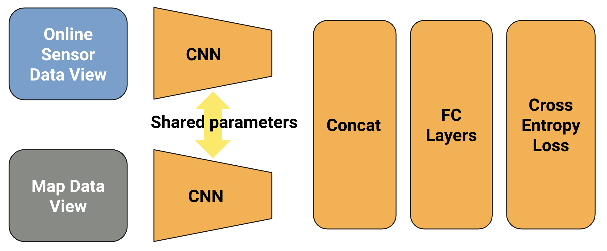 Trust, but Verify: Cross-Modality Fusion for HD Map Change Detection | DeepAI