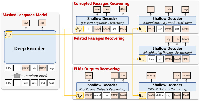 MASTER: Multi-task Pre-trained Bottlenecked Masked Autoencoders are ...