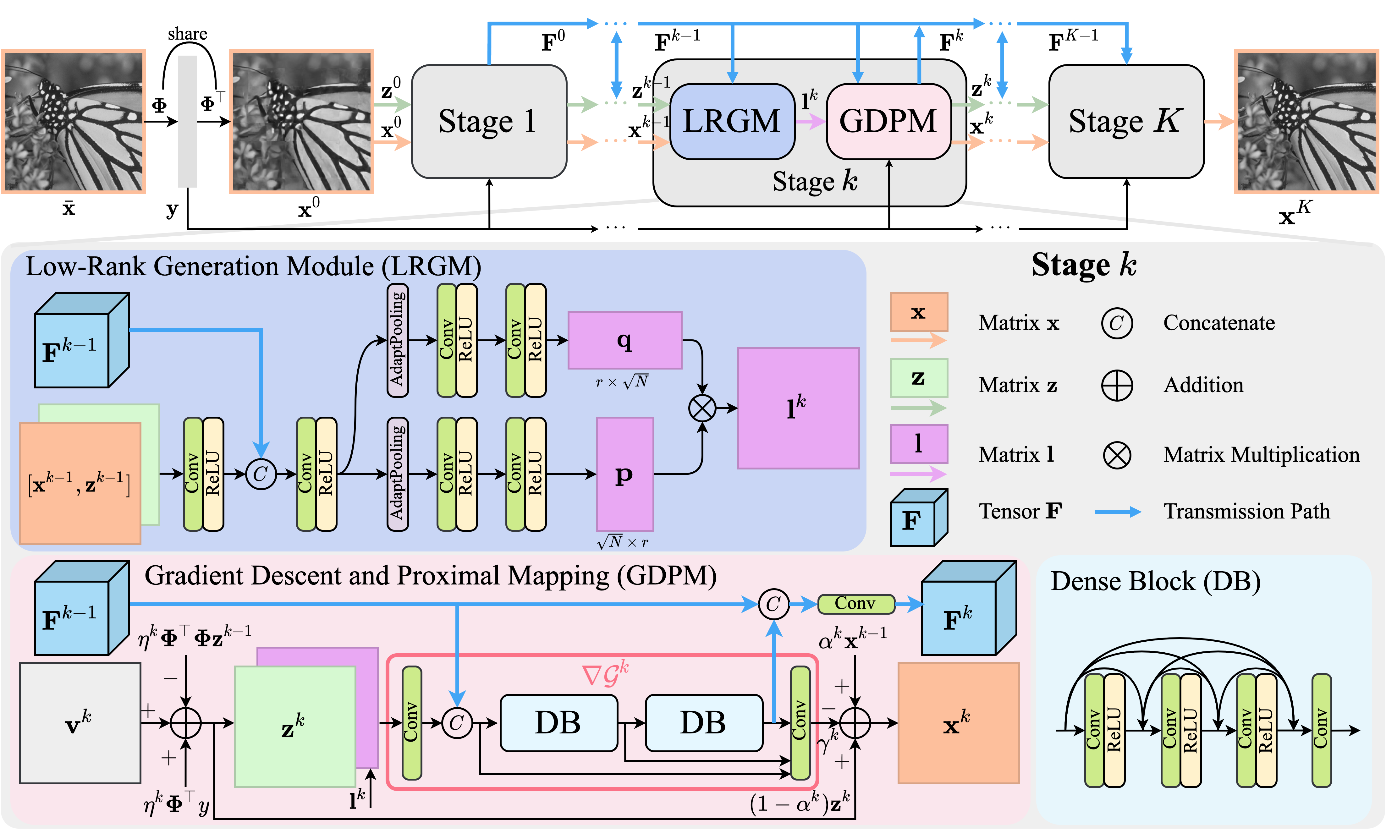 LR-CSNet: Low-Rank Deep Unfolding Network for Image Compressive Sensing | DeepAI
