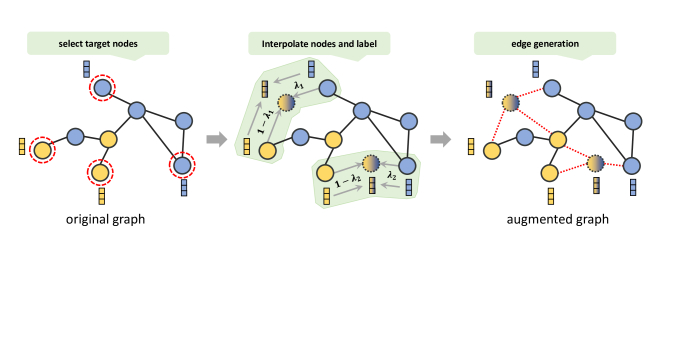 Data Augmentation on Graphs: A Survey | DeepAI