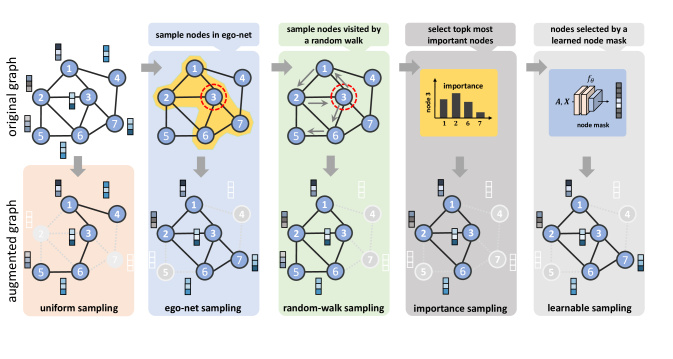 Data Augmentation on Graphs: A Survey | DeepAI