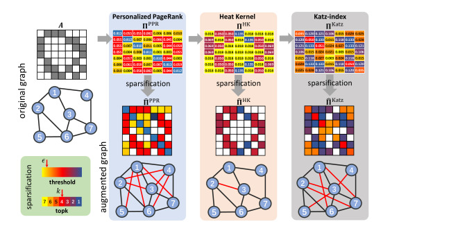 Data Augmentation on Graphs: A Survey | DeepAI