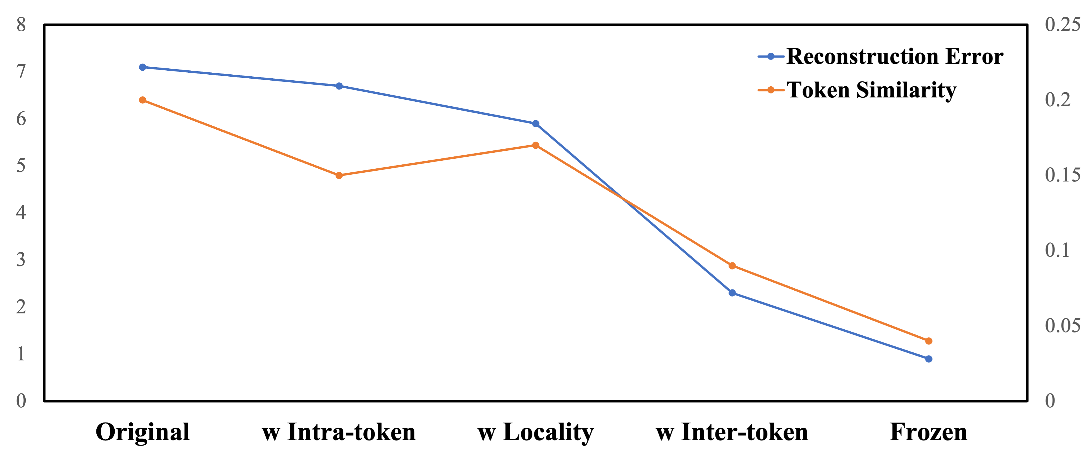 What Makes for Good Tokenizers in Vision Transformer? | DeepAI