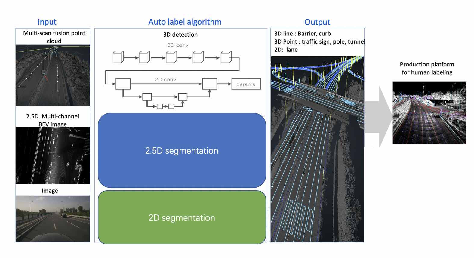 THMA: Tencent HD Map AI System for Creating HD Map Annotations | DeepAI