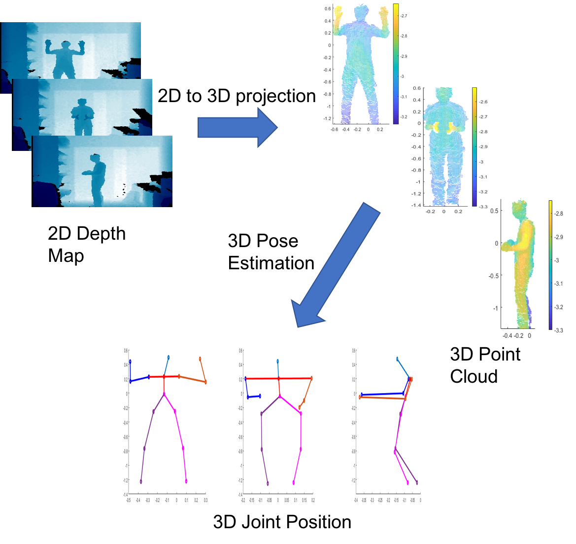 Learning to Estimate 3D Human Pose from Point Cloud | DeepAI