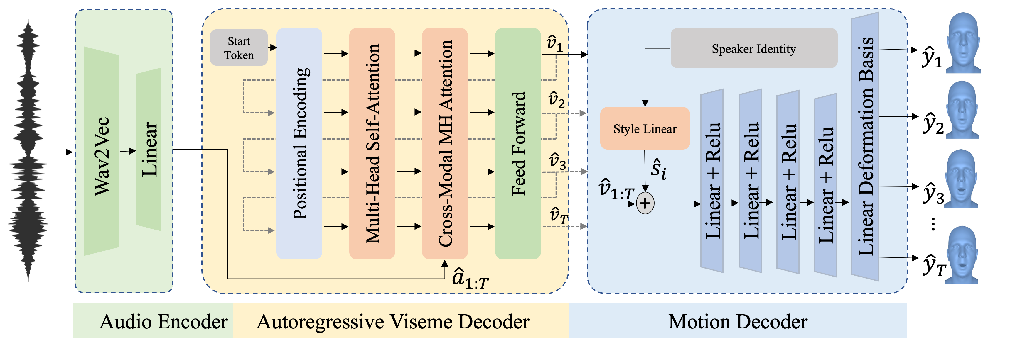 Imitator: Personalized Speech-driven 3D Facial Animation | DeepAI