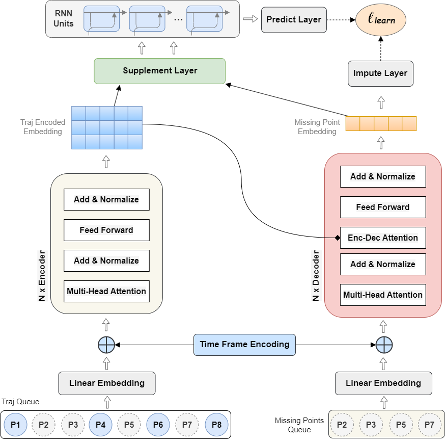 Multiple-level Point Embedding for Solving Human Trajectory Imputation ... Multiple-level Point Embedding for Solving Human Trajectory Imputation ...