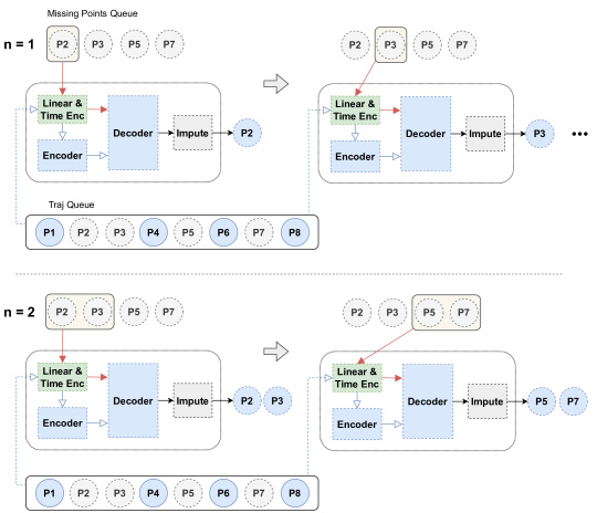 Multiple-level Point Embedding for Solving Human Trajectory Imputation ... Multiple-level Point Embedding for Solving Human Trajectory Imputation ...