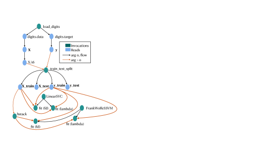 Serenity Library Based Python Code Analysis For Code Completion And Automated Machine Learning
