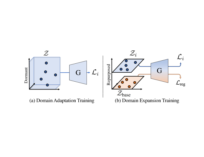 Domain Expansion of Image Generators | DeepAI